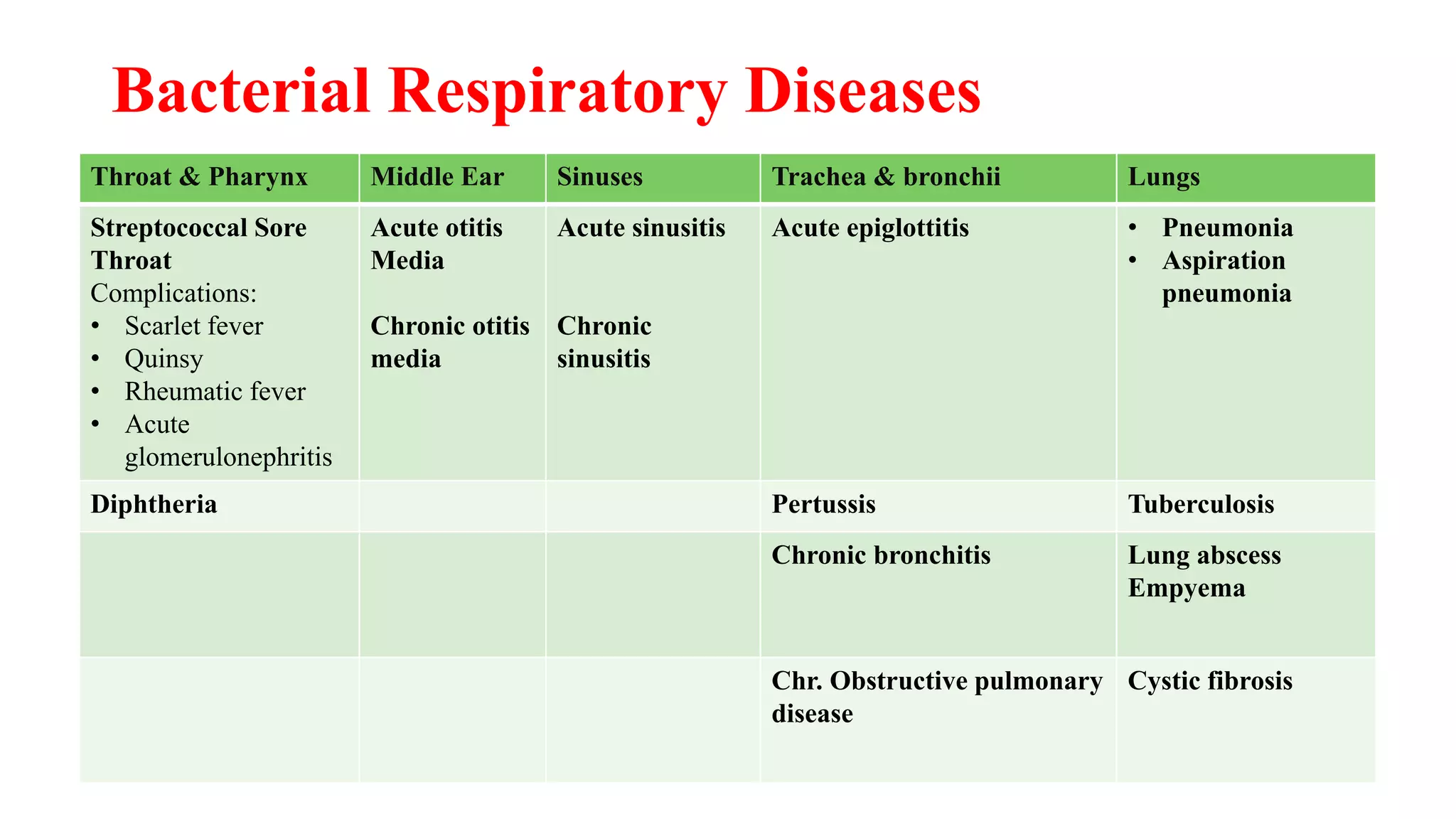 Upper respiratory tract bacterial infections 12 march 18 | PPTX