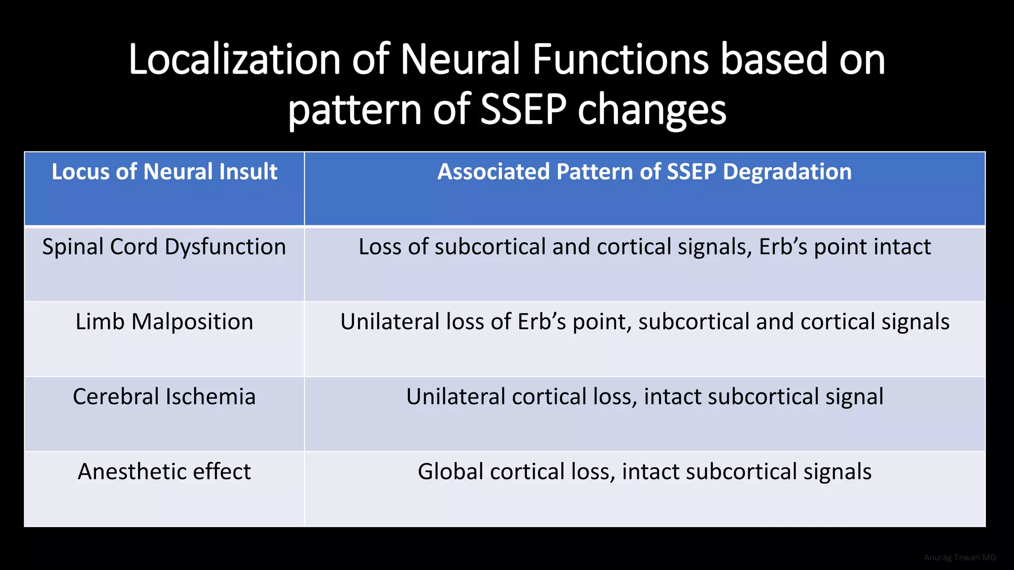 Upper Extremity Somatosensory Evoked Potential (Upper SSEP) | PPT