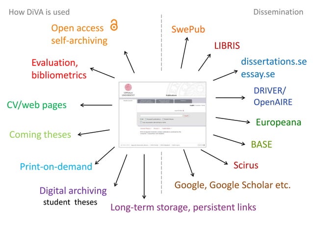 Uppsala: diva and open access | PPTX | Desktop Publishing | Computer ...