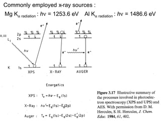 Introduction to Photoelectron spectroscopy- UPS & XPS | PDF
