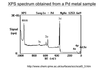 Introduction to Photoelectron spectroscopy- UPS & XPS | PDF