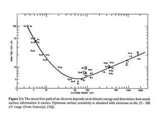 Introduction to Photoelectron spectroscopy- UPS & XPS | PDF