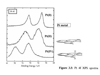 Introduction to Photoelectron spectroscopy- UPS & XPS | PDF