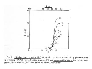Introduction to Photoelectron spectroscopy- UPS & XPS | PDF