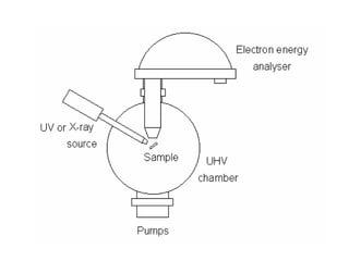 Introduction to Photoelectron spectroscopy- UPS & XPS | PDF