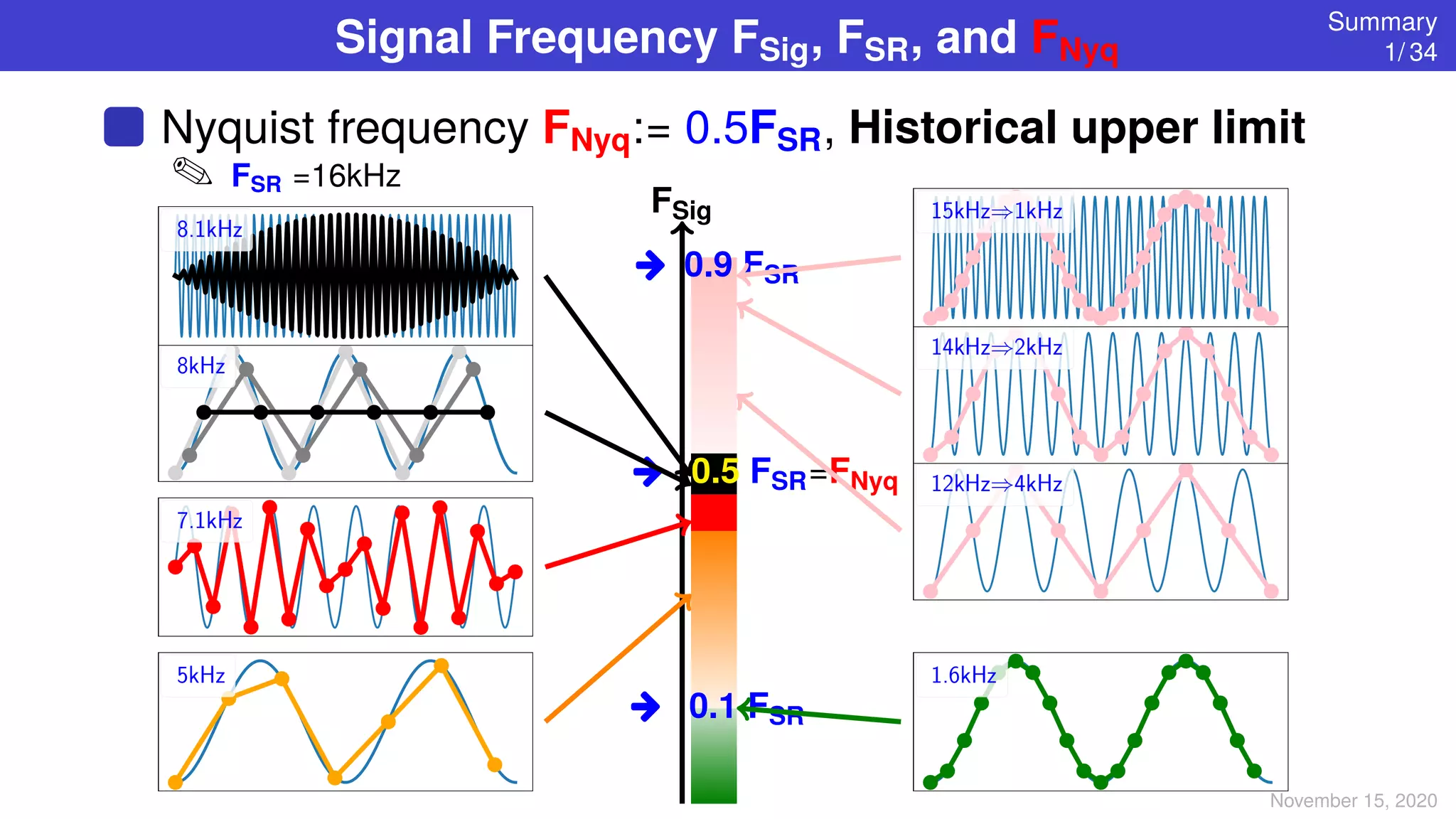 Basic Pitfalls in Waveform Analysis | PPT