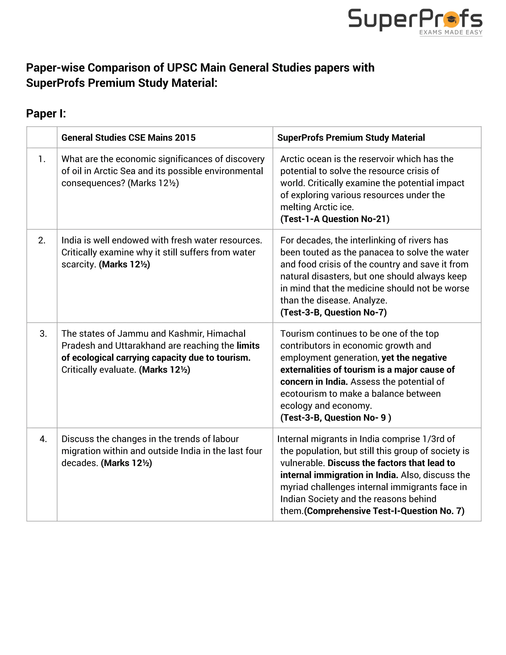 Mapping Questions from UPSC Mains 2015 exam with SuperProfs Premium ...
