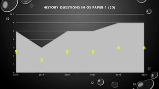 UPSC Mains GS Paper 1 Analysis 2023 | PDF