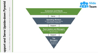 Upside Down Pyramid Infographic Success Hierarchy Customers Leadership ...