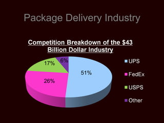 UPS IPO | PPT
