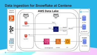 Upsolver+Snowflake_at_____________Centene.pdf