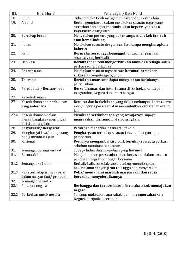 UPSR- BM (Bhg C) Nilai-Nilai Murni | DOCX