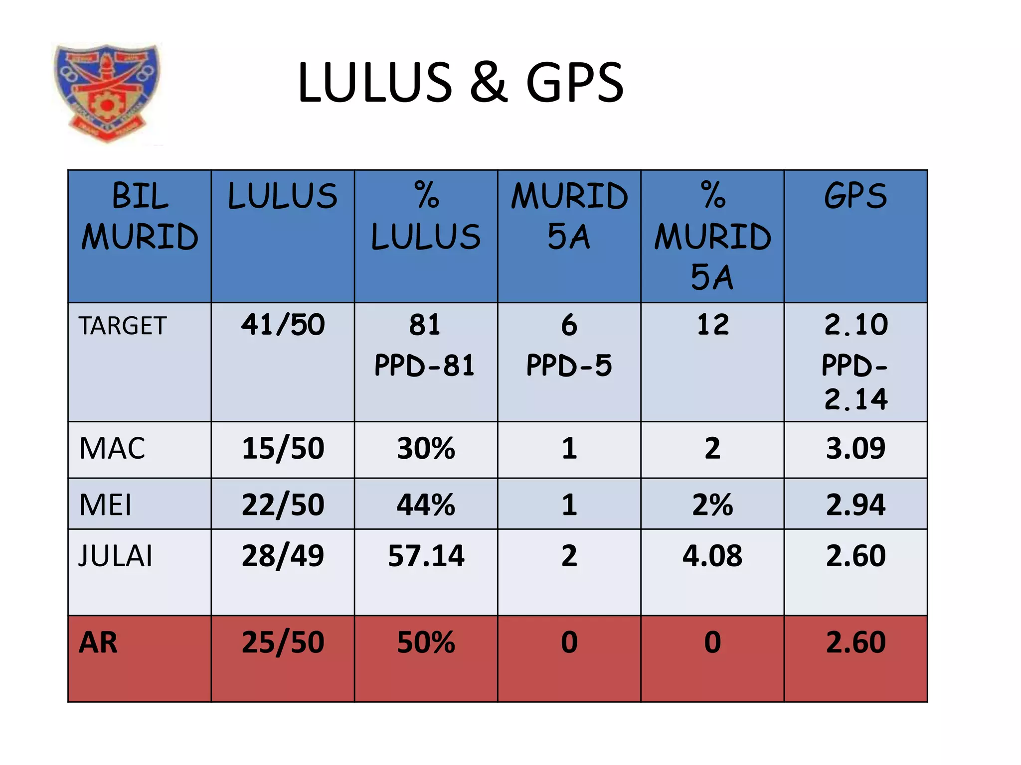Upsr 2013 post mortem | PPT | Free Download