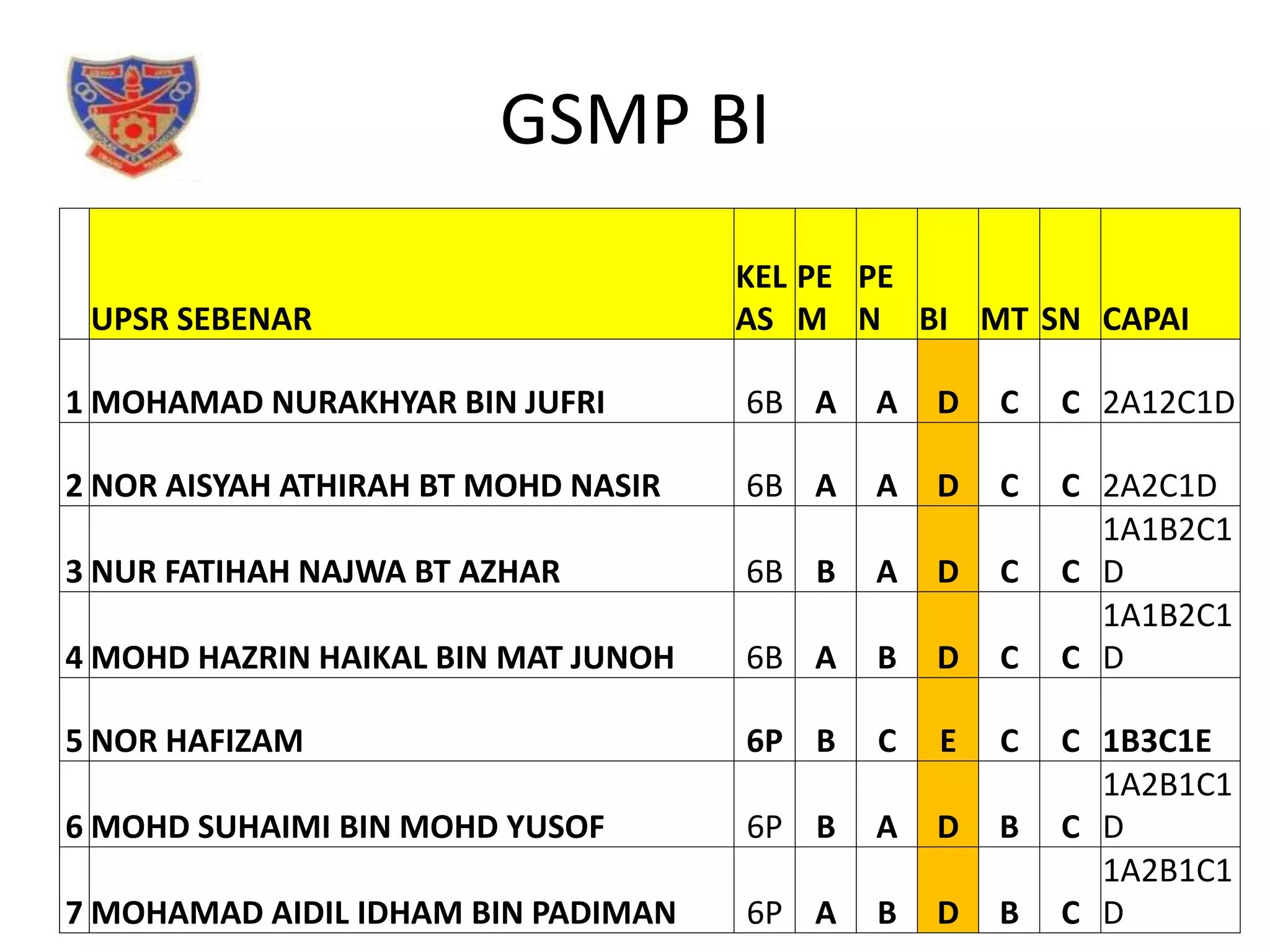 Upsr 2013 post mortem | PPT | Free Download
