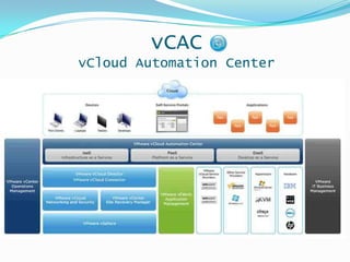 Automating the VMware Virtual Datacenter | PPTX