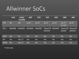 Upstream Allwinner ARM SoC (sunxi) Support | PPT