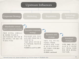 Upstream and downstream influences on system architecture | PPT