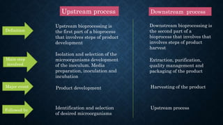 Upstream and Downstream process.pptx.pptx