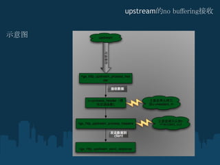 Upstream design and_implementation_in_nginx | PPT
