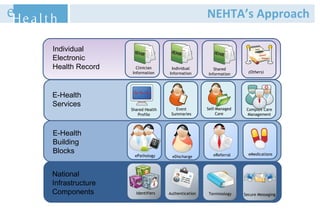 Uptake of eHealth in Australia | PPT