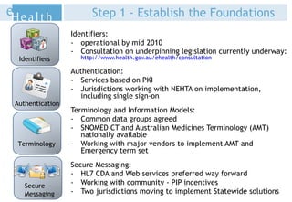 Uptake of eHealth in Australia | PPT