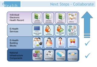Uptake of eHealth in Australia | PPT