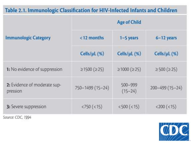 HIV in pediatrics 2022.pptx | Infectious Diseases | Diseases and Conditions