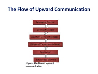 Upward communication | PPTX