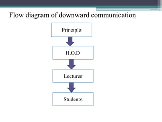 Upward communication and downward communication | PPTX