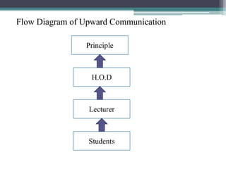 Upward communication and downward communication | PPTX