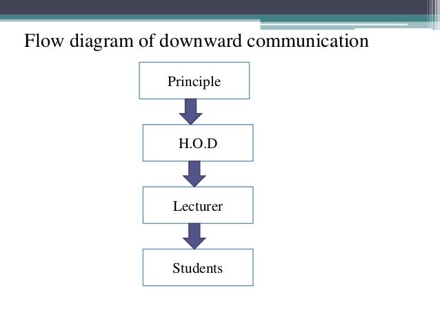 Upward communication and downward communication