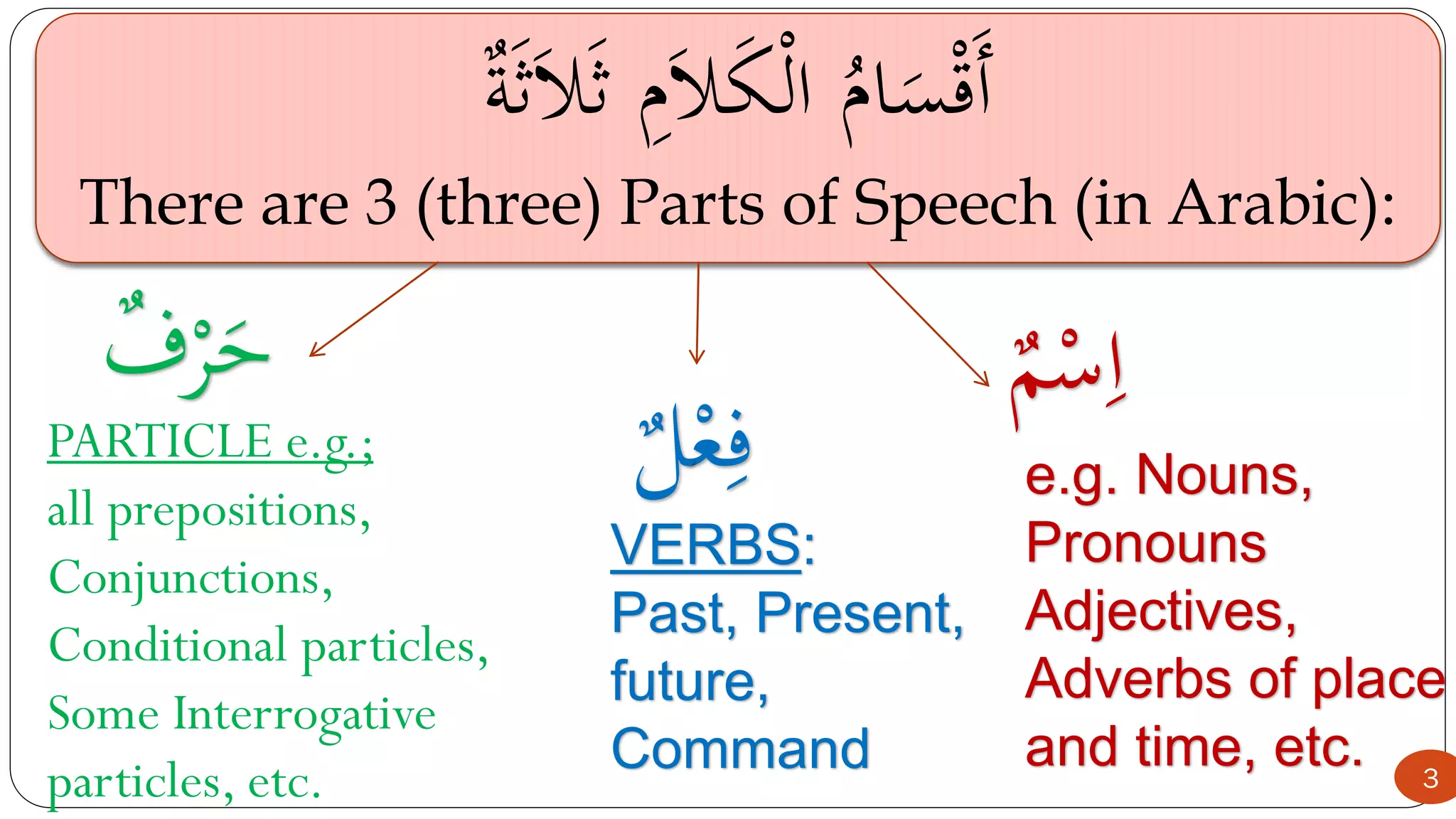 Lesson 2 | Parts of Speech - 1 | Learn Arabic to Understand the Quran ...