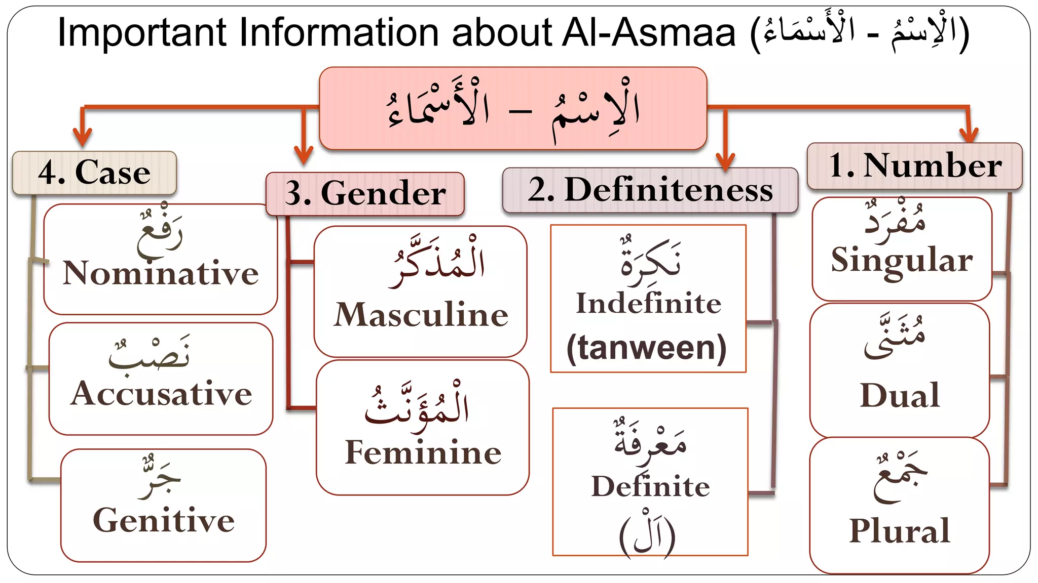 Lesson 3 | Parts of Speech - 2 | Learn Arabic to Understand the Quran ...