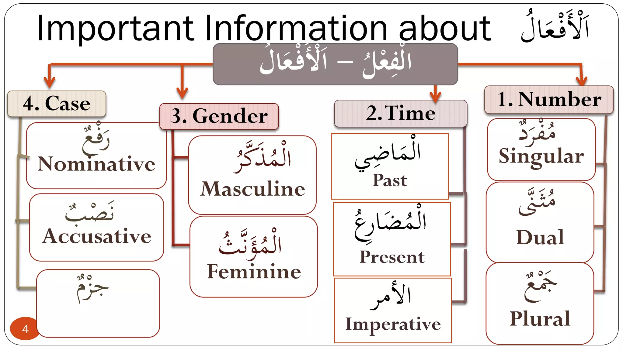 Lesson 3 | Parts of Speech - 2 | Learn Arabic to Understand the Quran ...