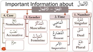 Lesson 3 | Parts of Speech - 2 | Learn Arabic to Understand the Quran ...
