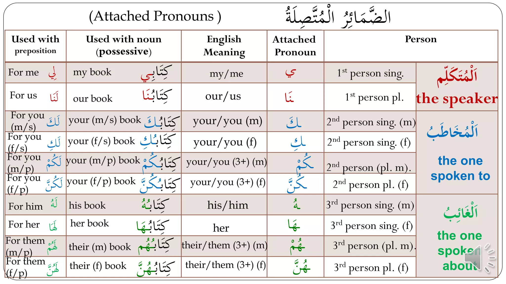 Lesson 6 | Attached Pronouns | Learn Arabic for Allaah | PPT