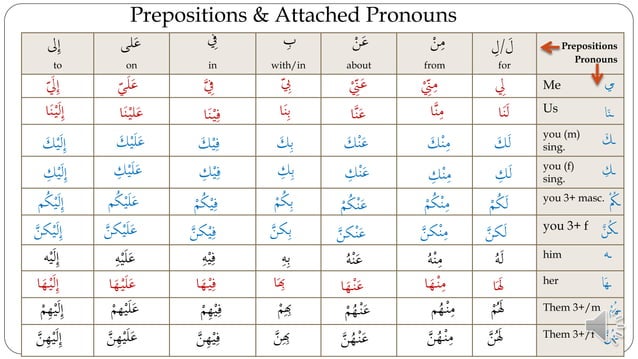 Lesson 8 | Attached Pronouns & Propositions | Learn Arabic for Allaah | PDF