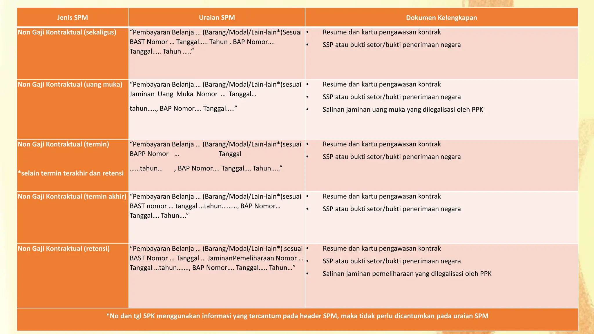 Uraian SPM dan dan Dokumen kelengkapan SPM | PPTX