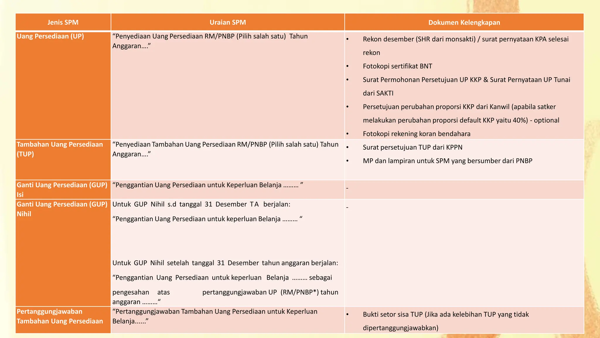 Uraian SPM dan dan Dokumen kelengkapan SPM | PPTX