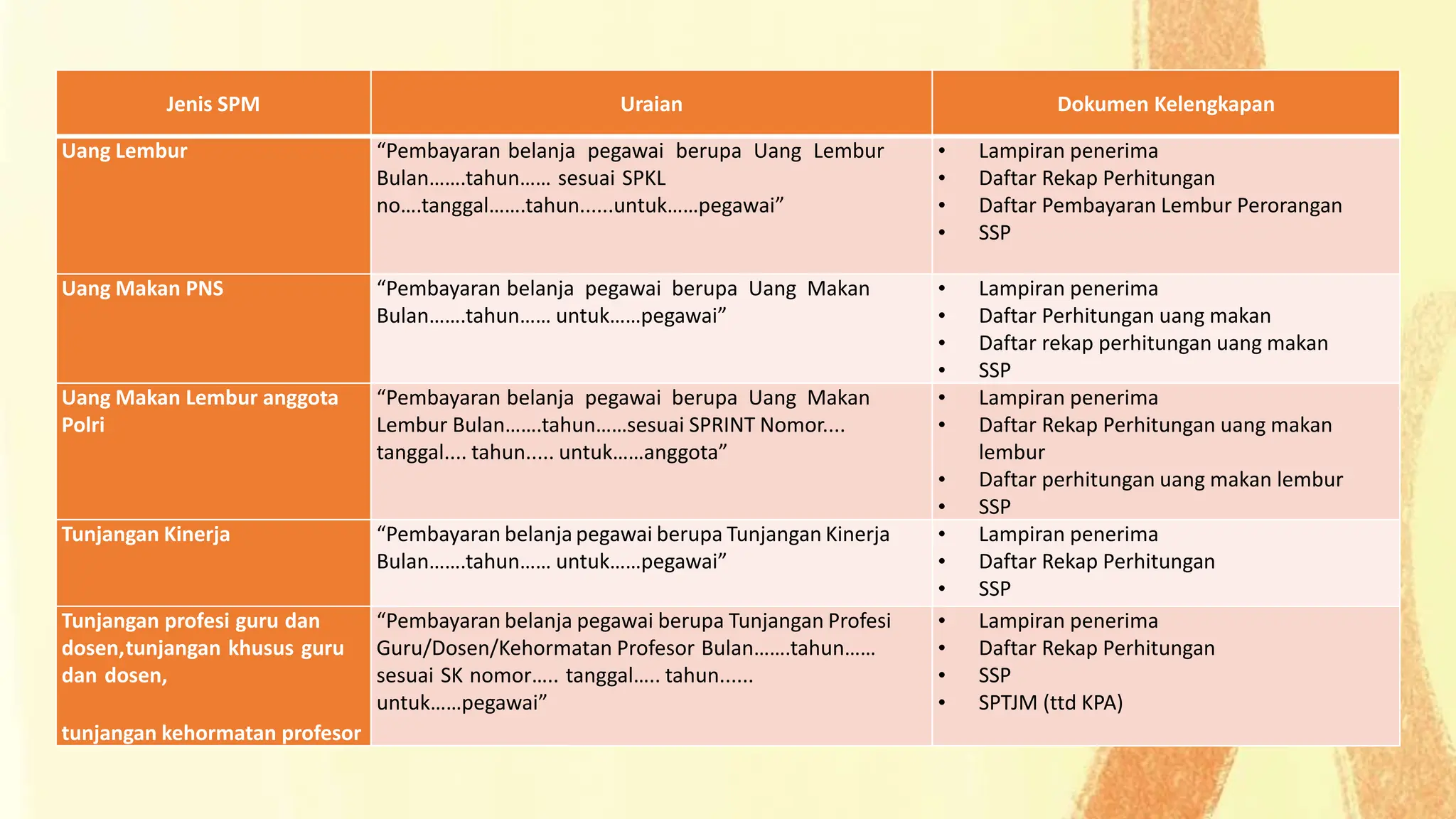 Uraian SPM dan dan Dokumen kelengkapan SPM | PPTX