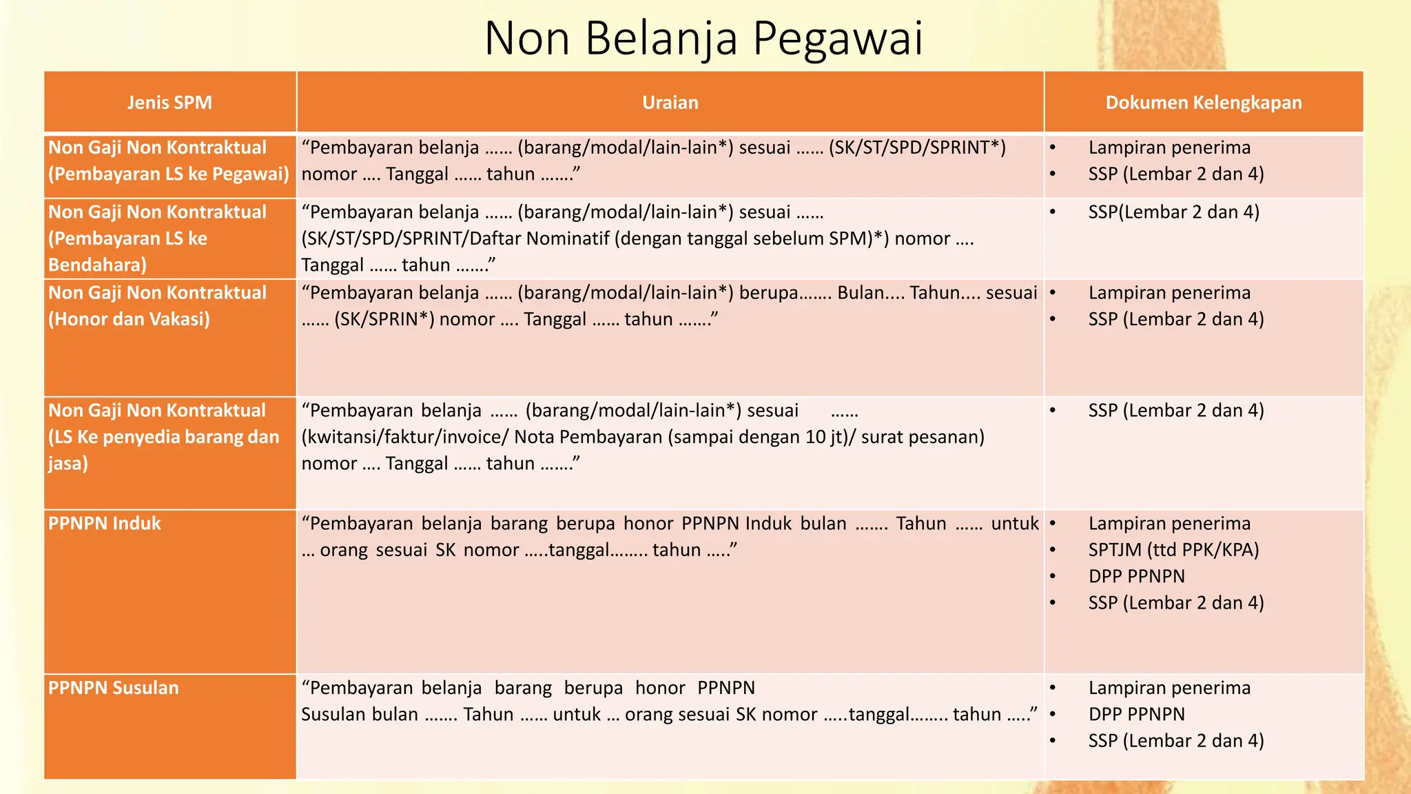 Uraian SPM dan dan Dokumen kelengkapan SPM | PPTX