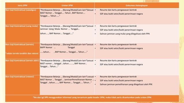 Uraian SPM dan dan Dokumen kelengkapan SPM | PPTX