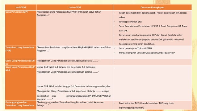 Uraian SPM dan dan Dokumen kelengkapan SPM | PPTX