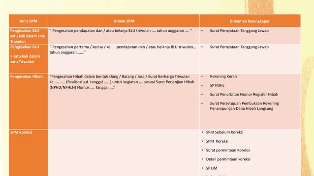 Uraian SPM dan dan Dokumen kelengkapan SPM | PPTX