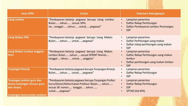Uraian SPM dan dan Dokumen kelengkapan SPM | PPTX