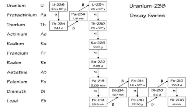 Uranium and uranium dating.pptx