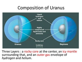 Layers Of Uranus