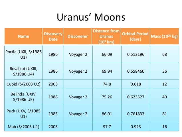 All Of Uranus's Moons Chart
