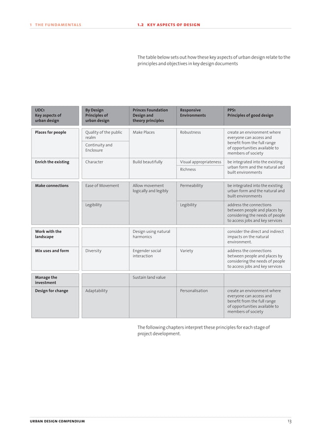 Urban design-compendium manual | PDF