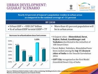 Urban Development Department | PDF